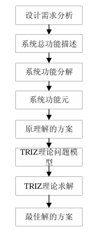 TRIZ 学习（1）_triz学习-CSDN博客