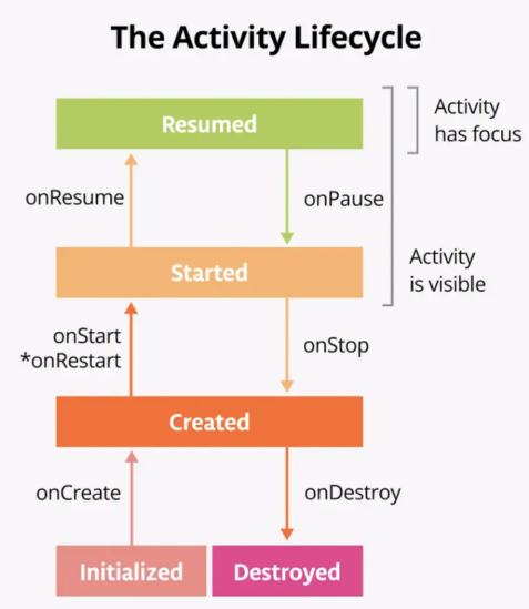 【Android】安卓四大组件之活动（Activity） 详解：从基础到进阶_安卓activity-CSDN博客