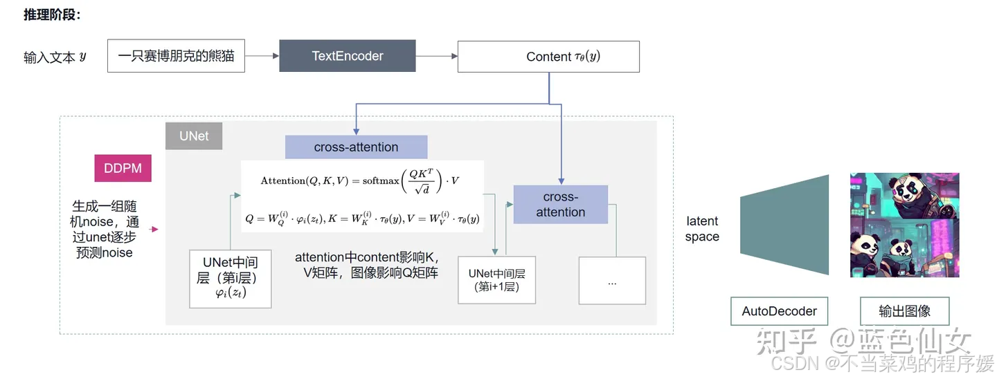 Diffusion 和Stable Diffusion的数学和工作原理详细解释,UNet结构的解释_stable diffusion原理 数学 ...