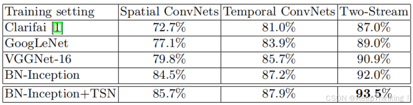 Temporal Segment Networks-CSDN博客