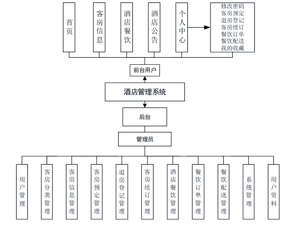 计算机毕业设计java酒店管理系统 基于java的酒店综合管理系统设计与实现 Java语言下的酒店智能管理系统开发 Csdn博客