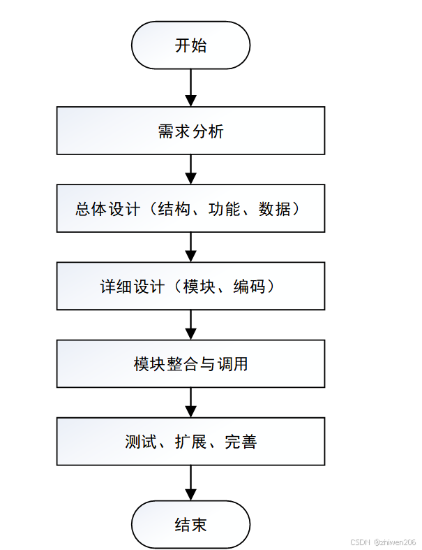 计算机毕业设计奖学金管理信息系统 基于web的奖学金评审与管理系统的设计与开发 高校奖学金信息化管理平台的实现基于web的奖学金评审系统和学情分析平台 Csdn博客