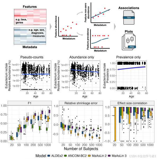工具：MaAsLin3微生物关联分析工具-CSDN博客