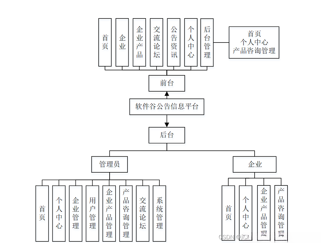java/php/node.js/python基于vue的软件谷公共信息平台【2024年毕设】-CSDN博客