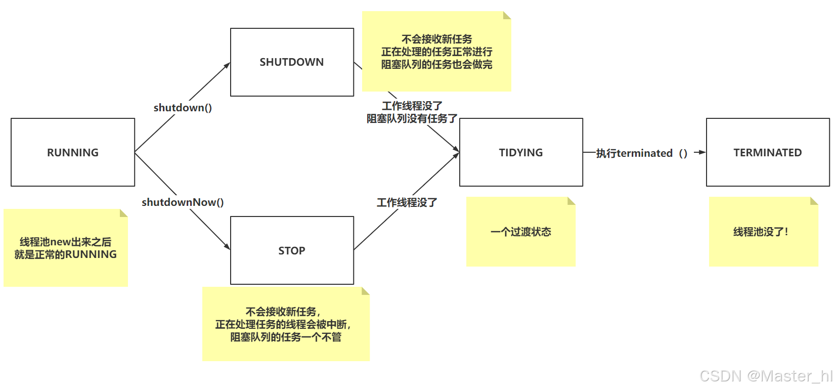 深入理解 ThreadPoolExecutor 工作原理与使用方法_threadpoolexecutor的addworker-CSDN博客