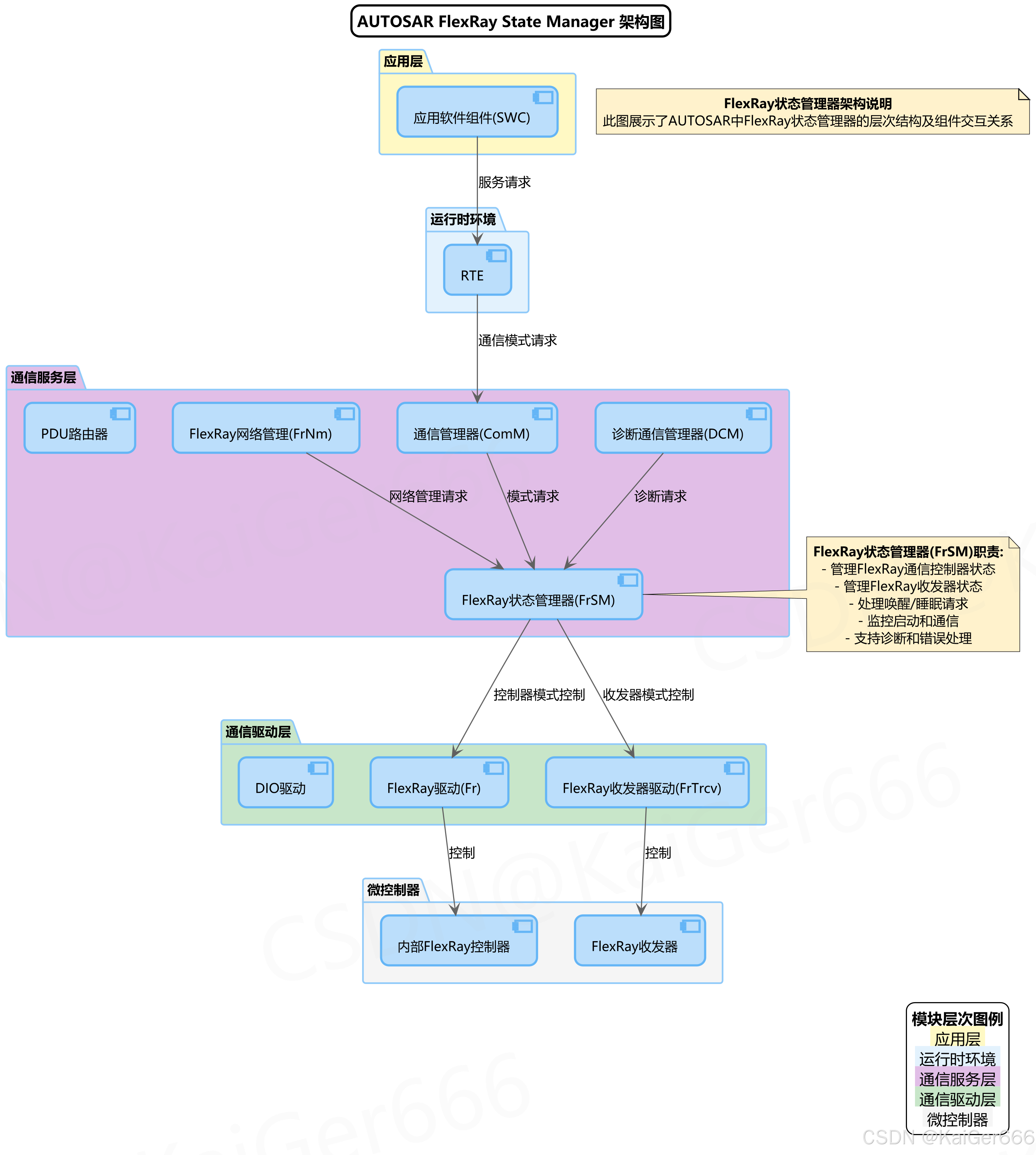 图解AUTOSAR_SWS_FlexRayStateManager_autosar打开关闭flexray通讯-CSDN博客