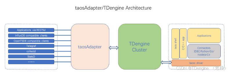 TDengine 产品组件：taosAdapter-CSDN博客