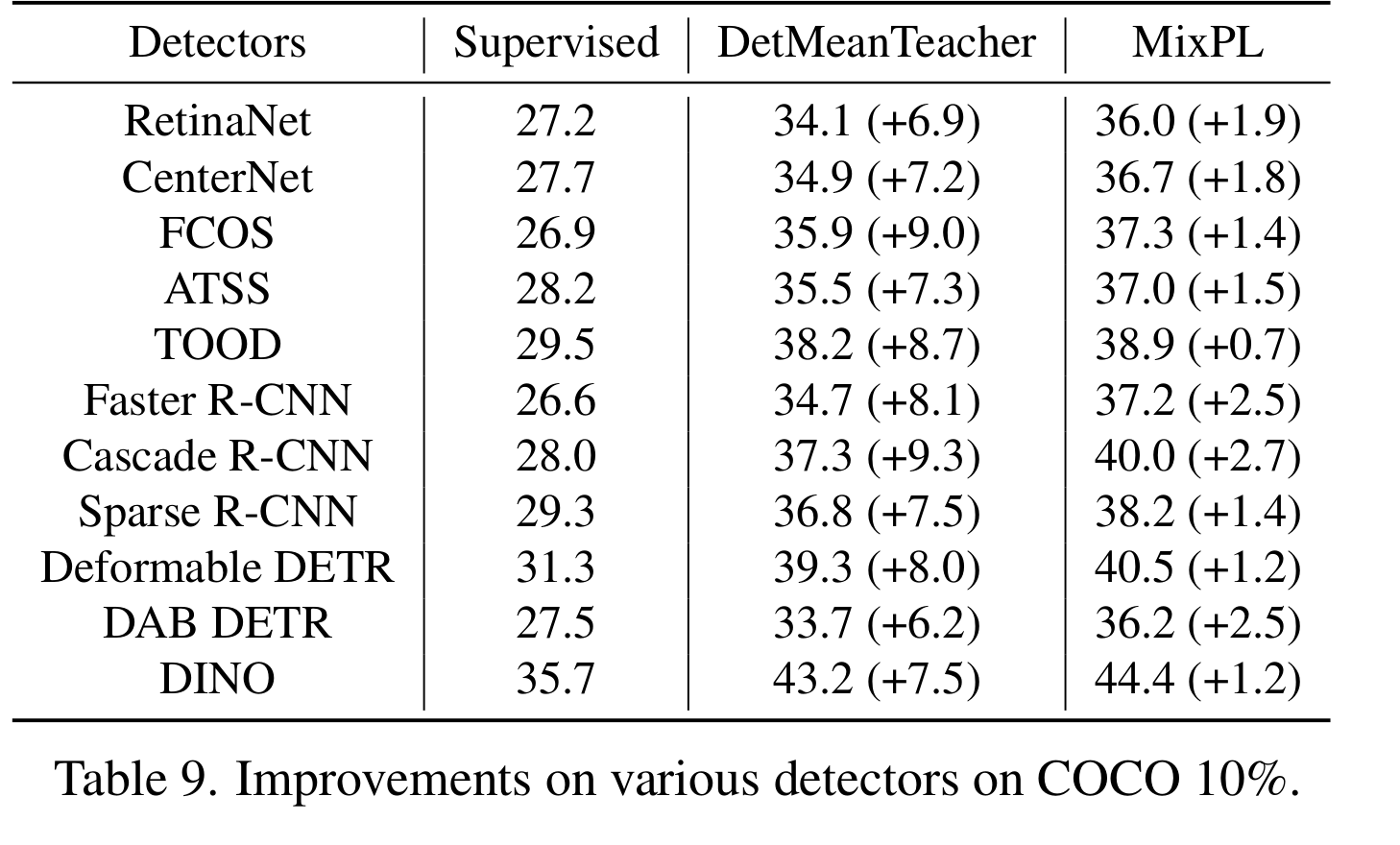 论文阅读 arXiv 2023 ——Mixed Pseudo Labels for Semi-Supervised Object Detection-CSDN博客