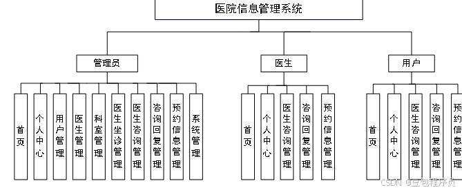 Thinkphp-Laravel医院信息管理系统h05bp_医院管理thinkphp-CSDN博客