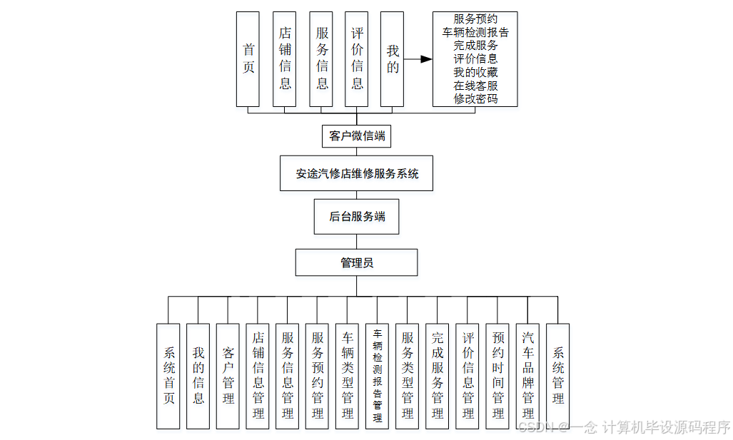 计算机毕业设计springboot安途汽修店维修服务系统 基于springboot框架的安途汽车维修服务管理系统设计与实现 安途汽修店维修服务管理系统的springboot架构开发 Csdn博客