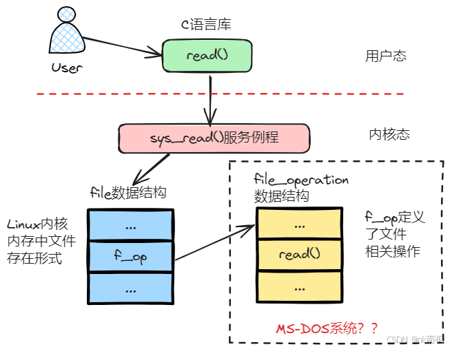 虚拟文件系统VFS_linux vfs-CSDN博客