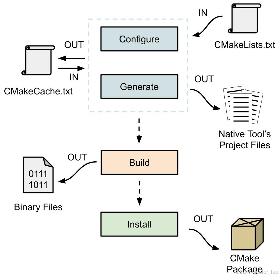 cmake的基本概念_cmake中source tree-CSDN博客