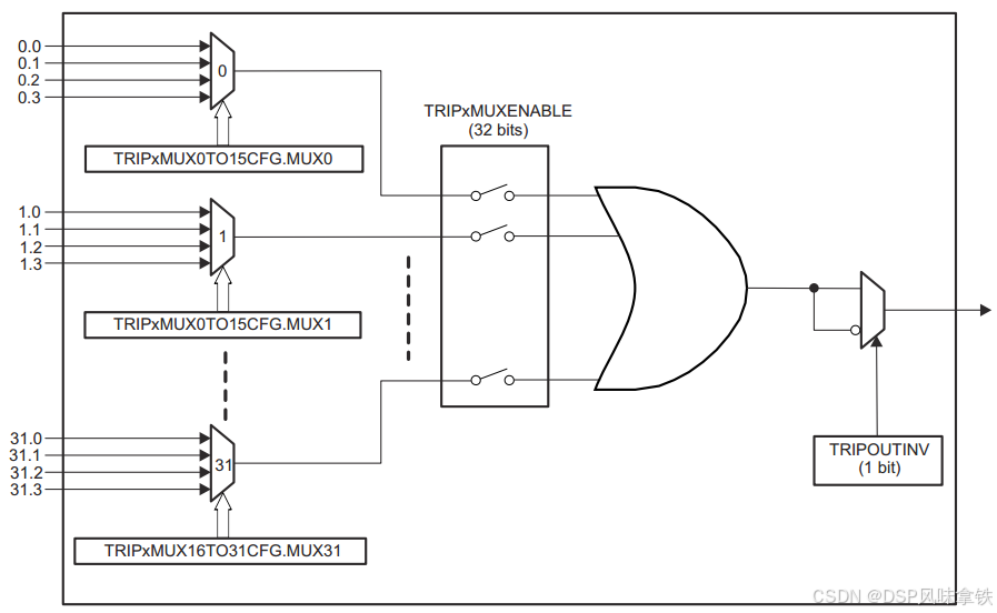 【功能开发】DSP TIC2000硬件过流保护Register配置——EPWM-XBAR_epwm xbar-CSDN博客
