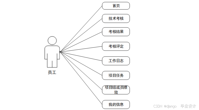 计算机毕业设计springboot基于的中小型企业员工考评系统的设计与实现 基于spring Boot框架的中小企业员工绩效管理系统的设计与开发中小企业员工考核系统的设计与实现 Csdn博客