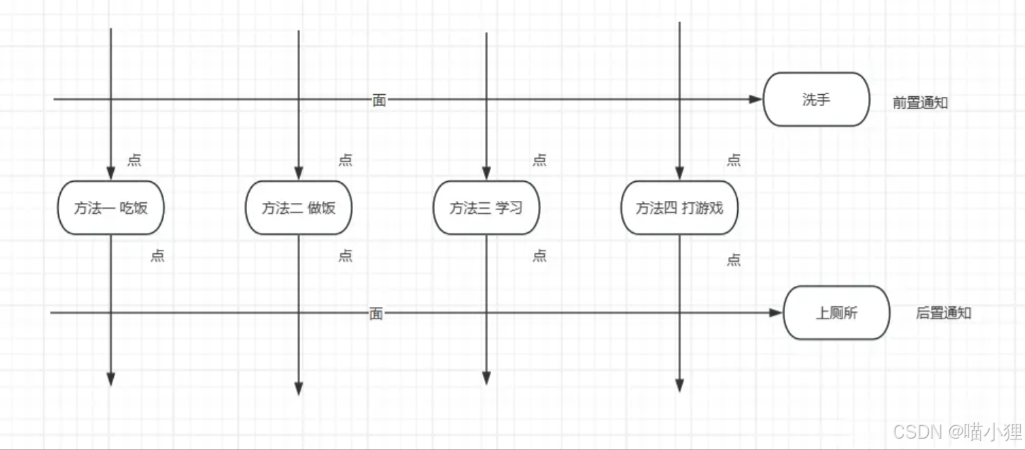 SpringBoot整合Spring AOP & Aspectj 框架 快速入门_springboot整合aspectj-CSDN博客