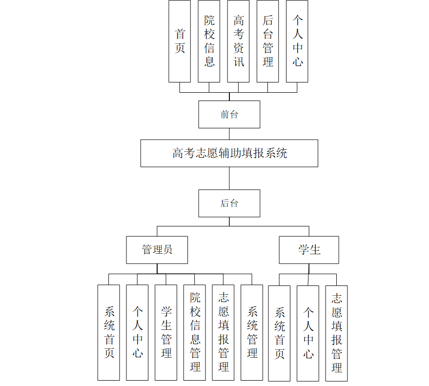 Javavue计算机毕业设计java高考志愿辅助填报系统 高考志愿智能填报系统 基于java的高考志愿填报辅助平台 Csdn博客