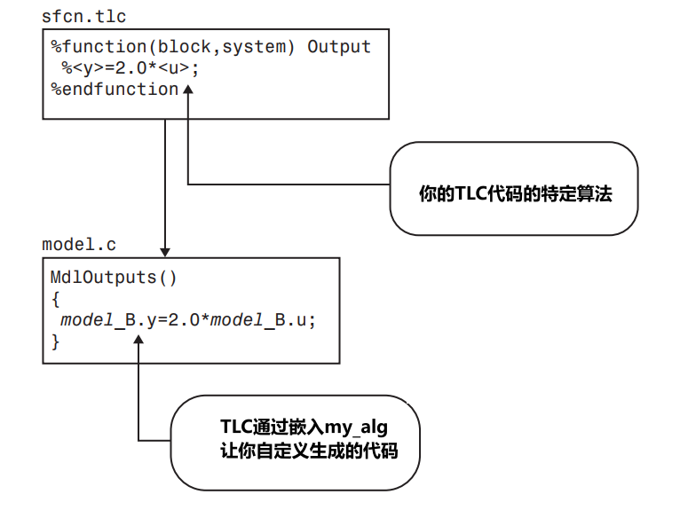 tlc与sfunction（三）Inlining sfunction（内联/嵌入型sfunction）_内联s-function-CSDN博客