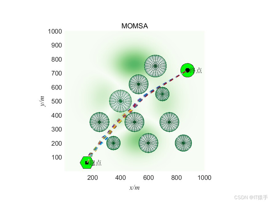 多目标粒子群优化算法MOPSO与多目标螳螂搜索算法MOMSA求解无人机三维路径规划（MATLAB代码）-CSDN博客