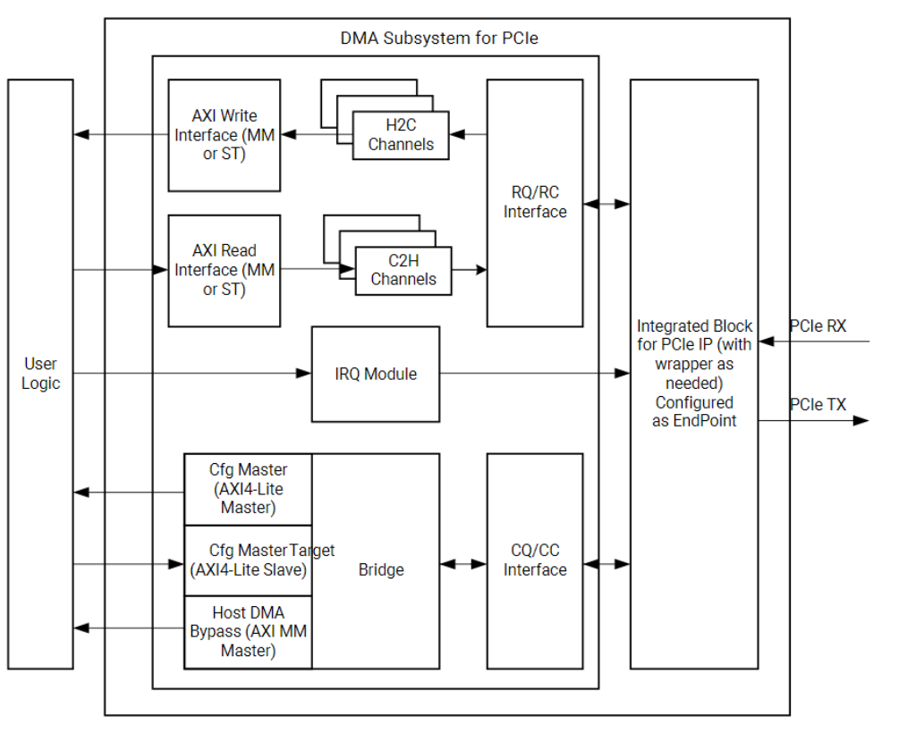 PCIE笔记6：Vivado XDMA ip核-CSDN博客