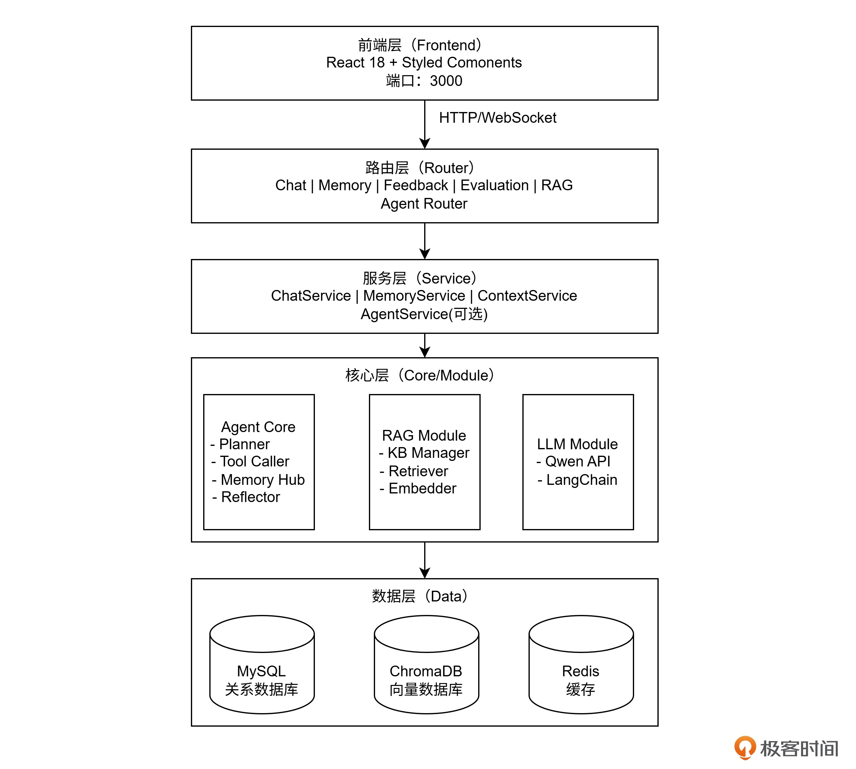 从对话到陪伴：大模型应用开发的全景实战课_袁从德-CSDN博客