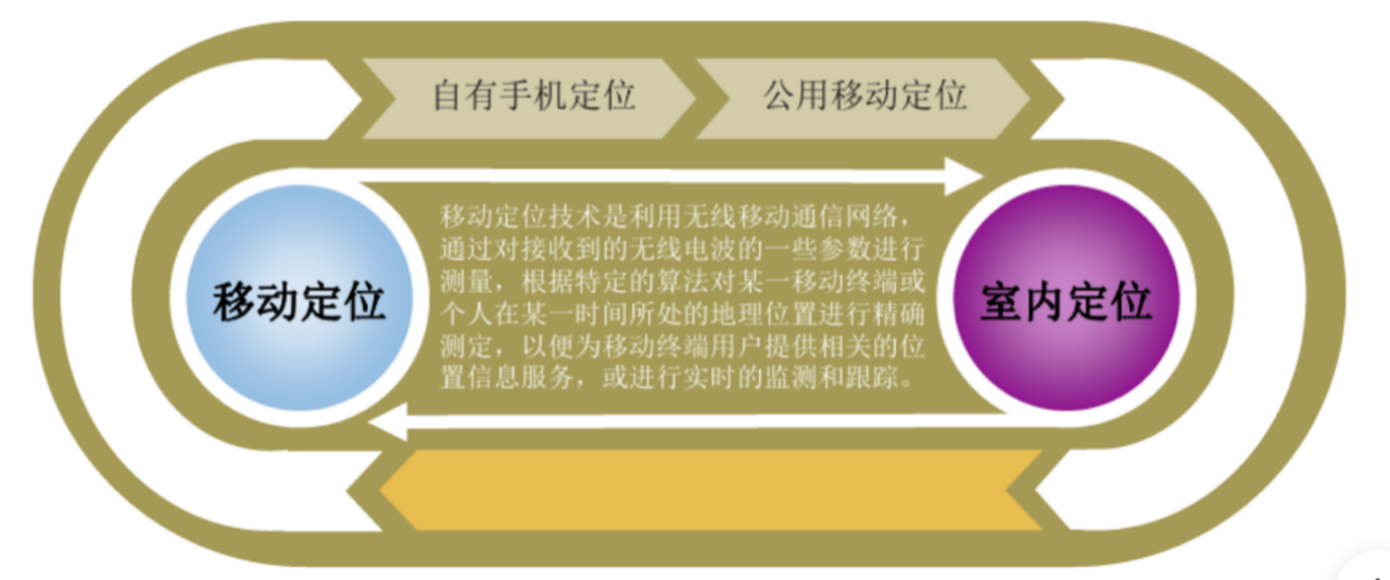 LBS之十：LBS的前世今生_lbs服务商-CSDN博客