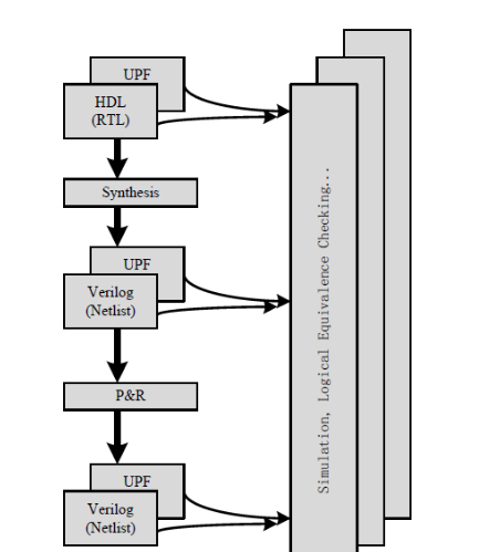 数字IC后端-UPF文件-CSDN博客