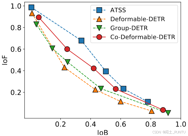 Co-DETR：协作式混合分配训练的DETR-CSDN博客