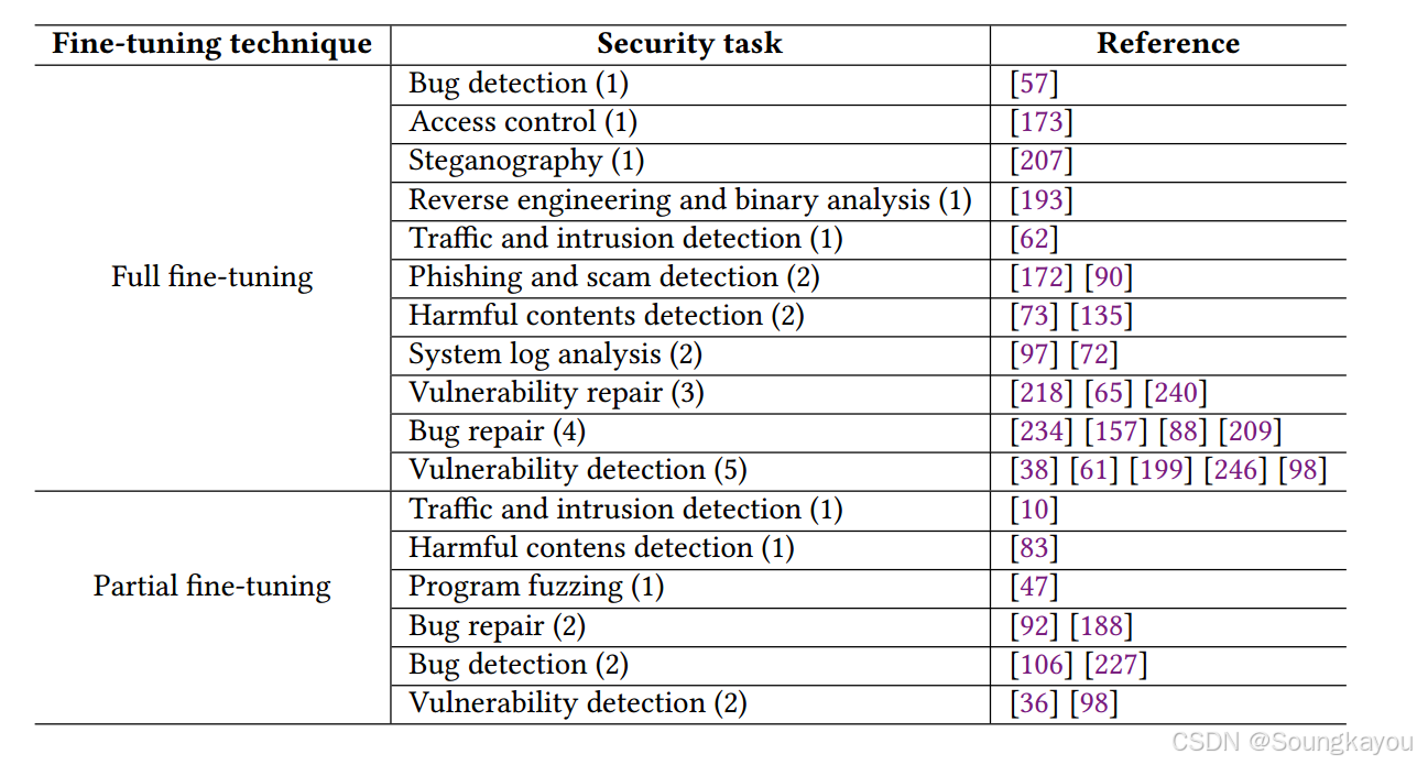 Large Language Models for Cyber Security: A Systematic Literature Review-CSDN博客