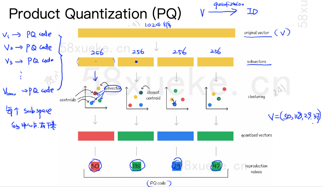 向量检索算法综述：KNN、近似KNN与主流ANN索引算法（PQ、NSW、HNSW）_向量索引算法-CSDN博客