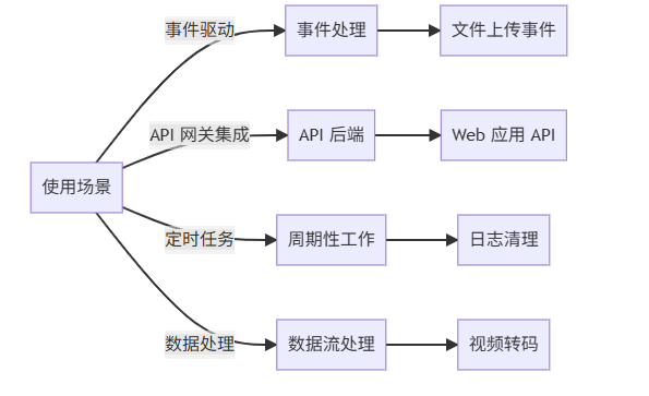 Serverless学习与实践_serverless framework-CSDN博客