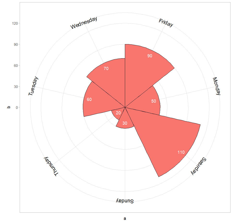 南丁格尔玫瑰图、径向柱形图-CSDN博客