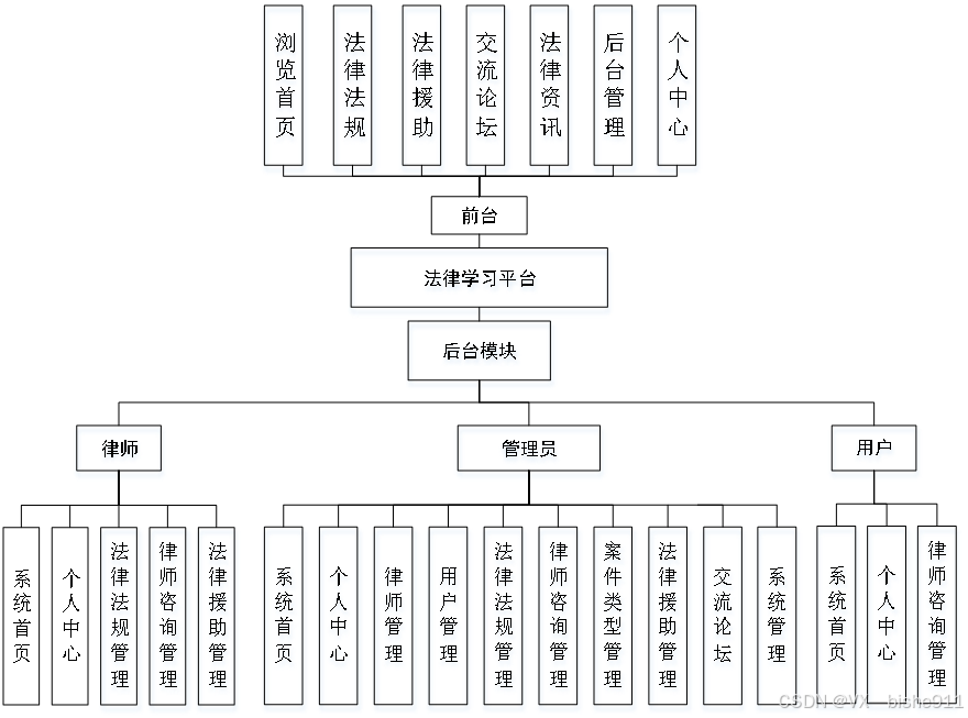 计算机毕业设计之基于spring Boot法律学习平台的设计与实现基于springboot的大学生普法宣传平台的设计与实现毕业设计 Csdn博客