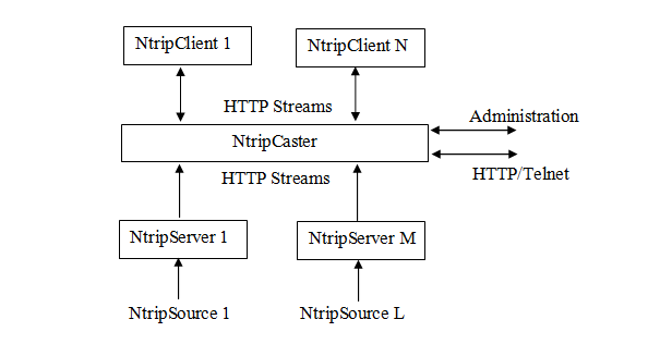 NRTK 服务（cors）ntrip协议的说明-CSDN博客