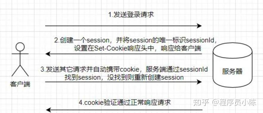 Session、Cookie、Token讲解-CSDN博客