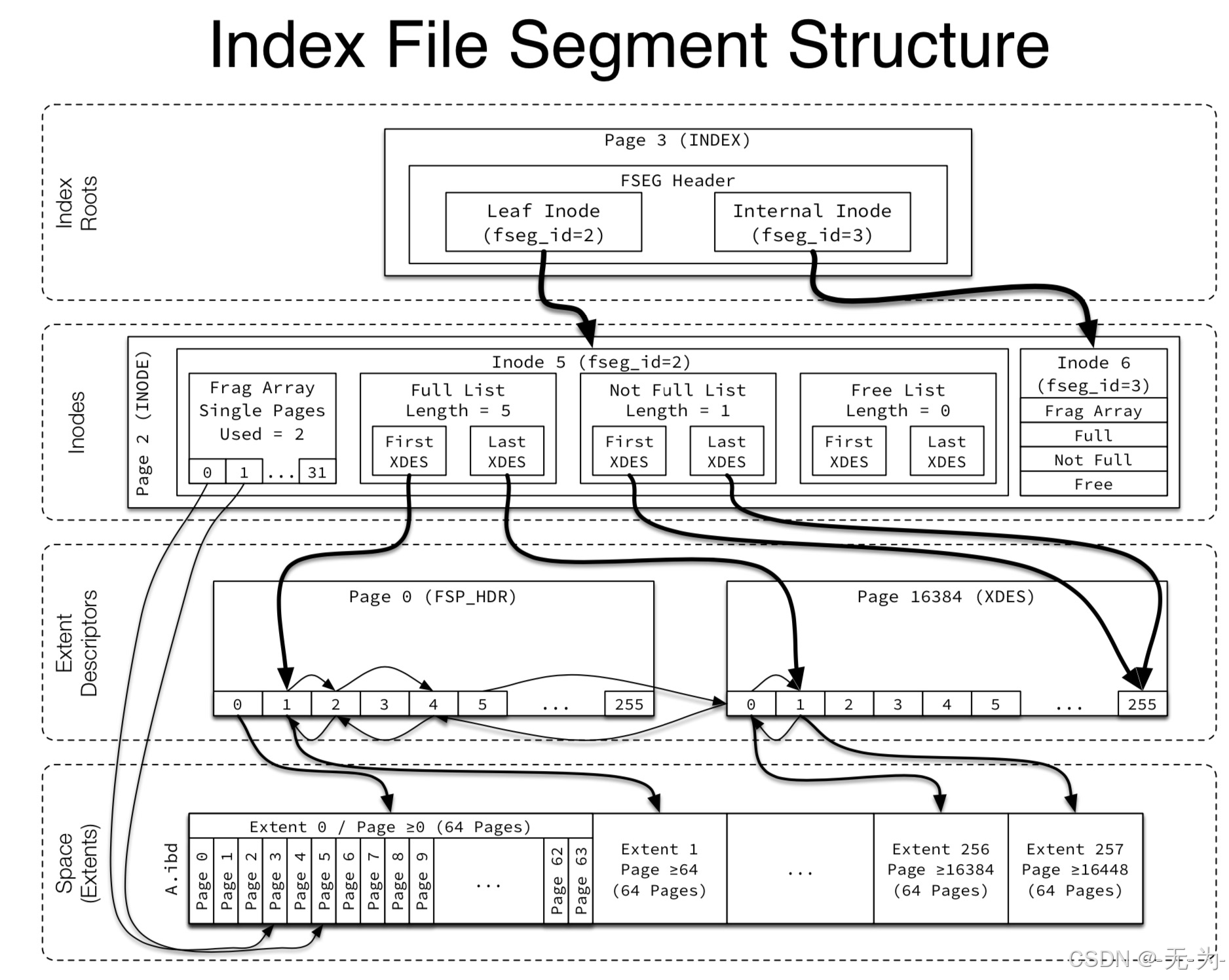 科普文：软件架构数据库系列之【详解MySQL索引：innodb索引高度和表的容量限制】_mysq 索引高度-CSDN博客