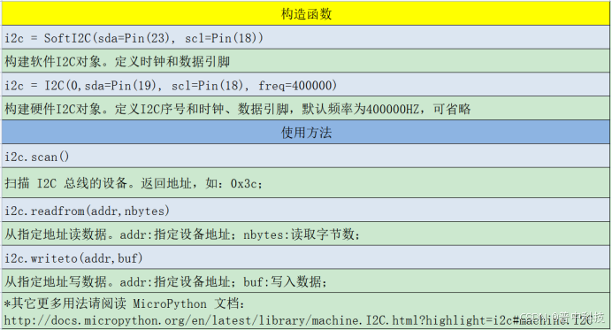 【普中esp32开发攻略 基于micropython】 第24章 Oled液晶显示实验esp32 Micropython Oledtext 字符默认像素大小 Csdn博客