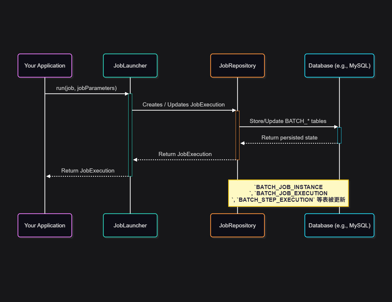 从“跑批”到“智能调度”，Spring Batch 核心与实战深度解析_springbatch断点续跑-CSDN博客