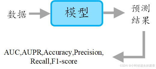 混淆矩阵和分类常用指标（AUC，AUPR，Accuracy，Precision，Recall和F1-score）的计算及其详解_auc aupr-CSDN博客