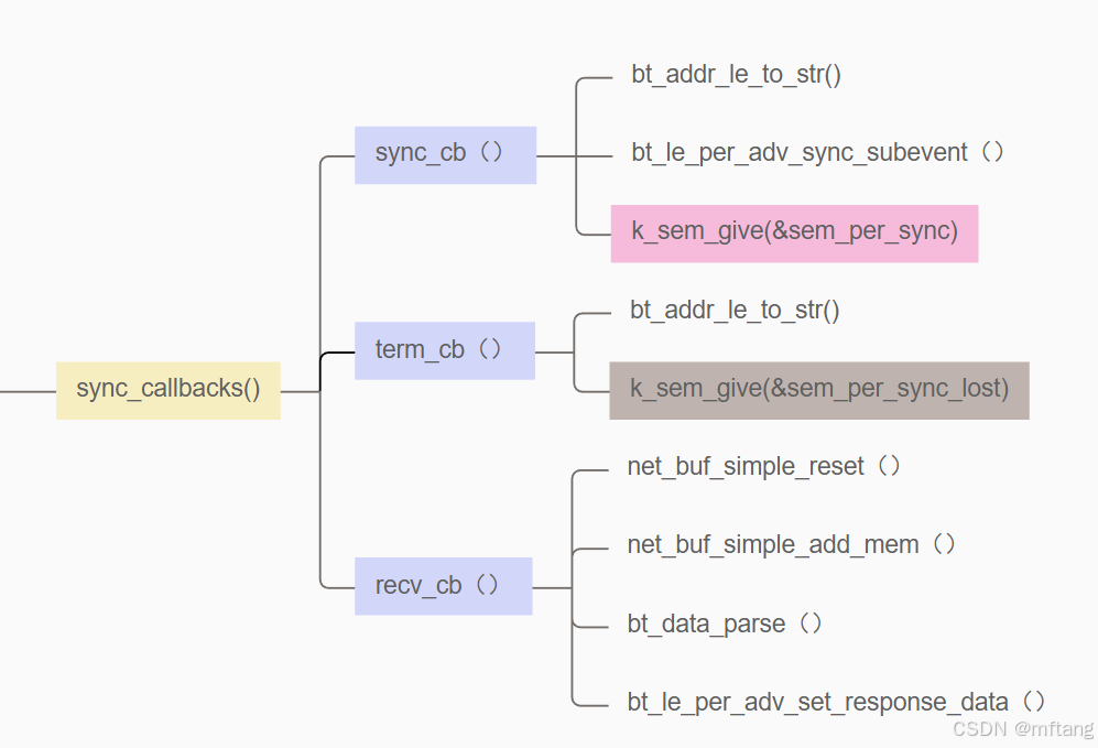Zephyr OS： periodic_sync_rsp代码架构和实现_zephyr代码架构-CSDN博客