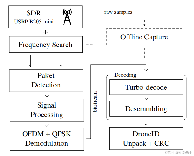 通信算法之254： DJI O2 协议物理层解析_dji o2 协议物理层逆向工程解析-CSDN博客