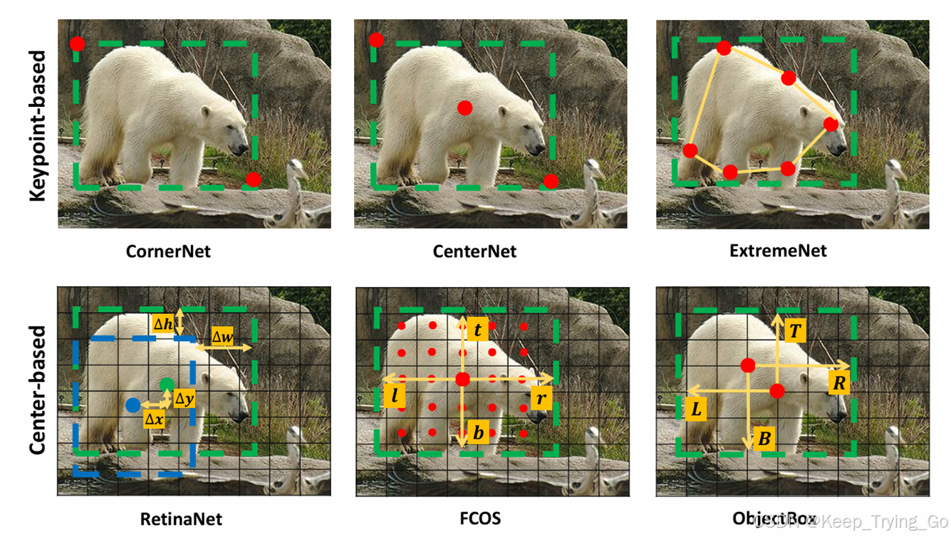 论文ObjectBox: From Centers to Boxes for Anchor-Free Object Detection详解_objectbox单阶段无框检测-CSDN博客