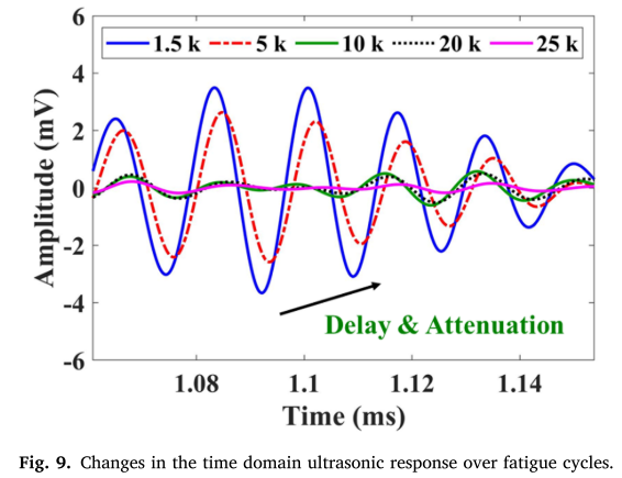 （论文速读）基于Lamb波和深度自编码器的复合材料结构疲劳损伤自动检测与分类技术-CSDN博客