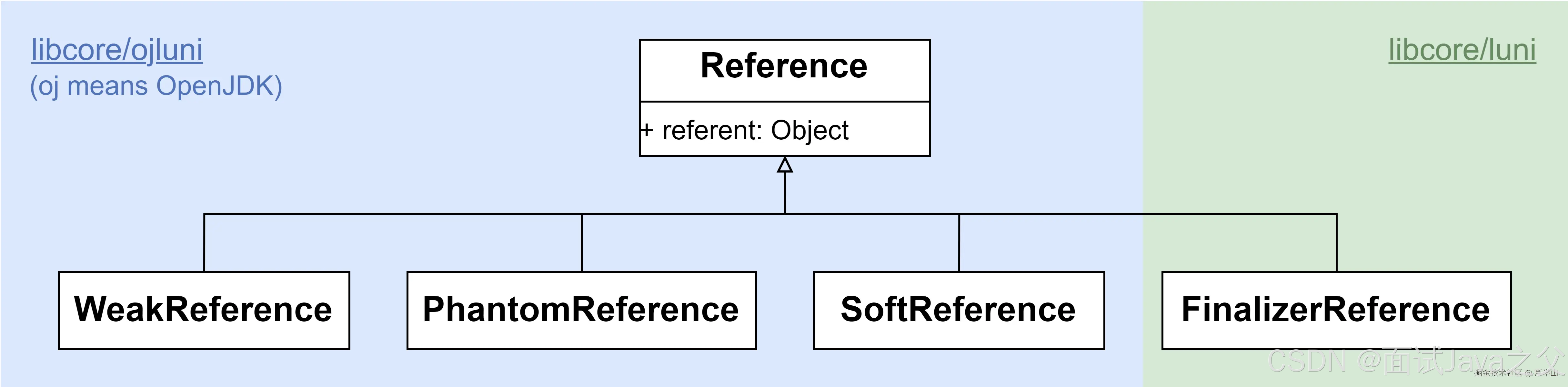 Android“引用们”的底层原理_referencequeuedaemon-CSDN博客