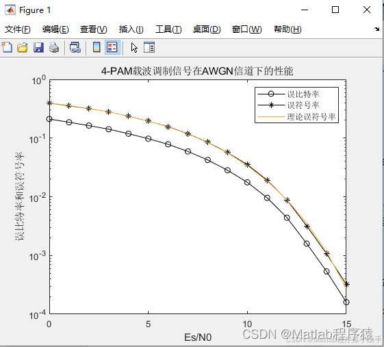 【MATLAB源码-第105期】基于matlab的4PAM调制解调仿真，输出误码率和误符号曲线并且和理论值对比。_pam4 matlab-CSDN博客