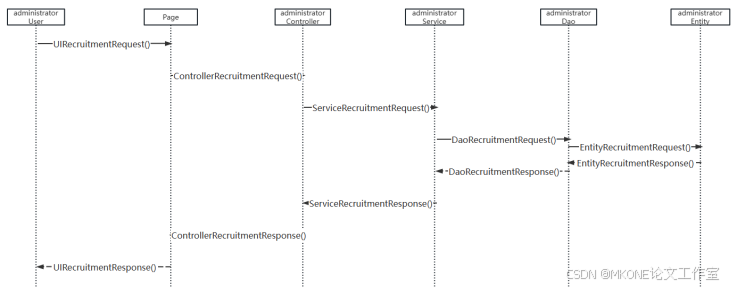 基于javaweb的毕业生就业管理系统的设计与实现基于javaweb开发的毕业生就业网站设计与实现 Csdn博客