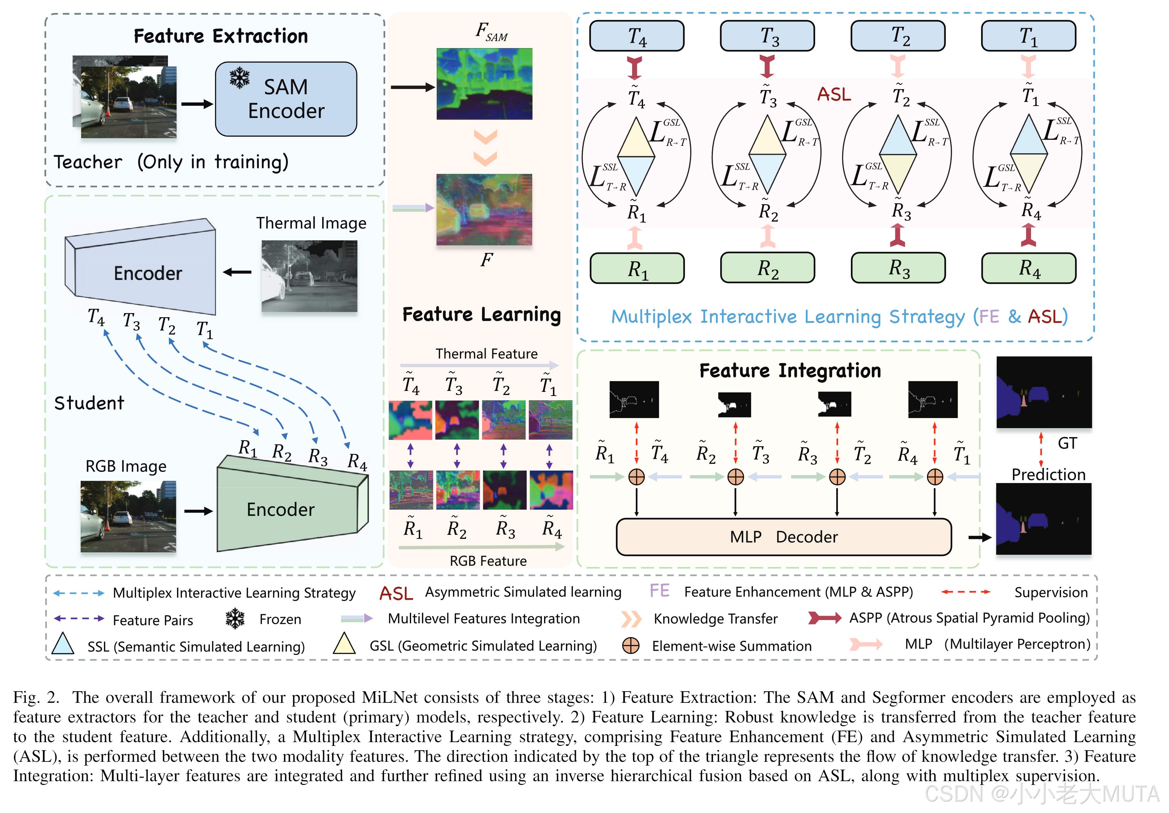 《MiLNet: Multiplex Interactive Learning Network for RGB-T Semantic Segmentation》论文精读笔记_图像分割rgb-t ...