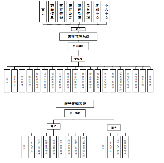 计算机毕业设计springboot康养管理系统的设计与实现 基于spring Boot的智慧康养服务平台的设计与开发 Spring Boot驱动的康养服务管理系统构建与实践 Csdn博客