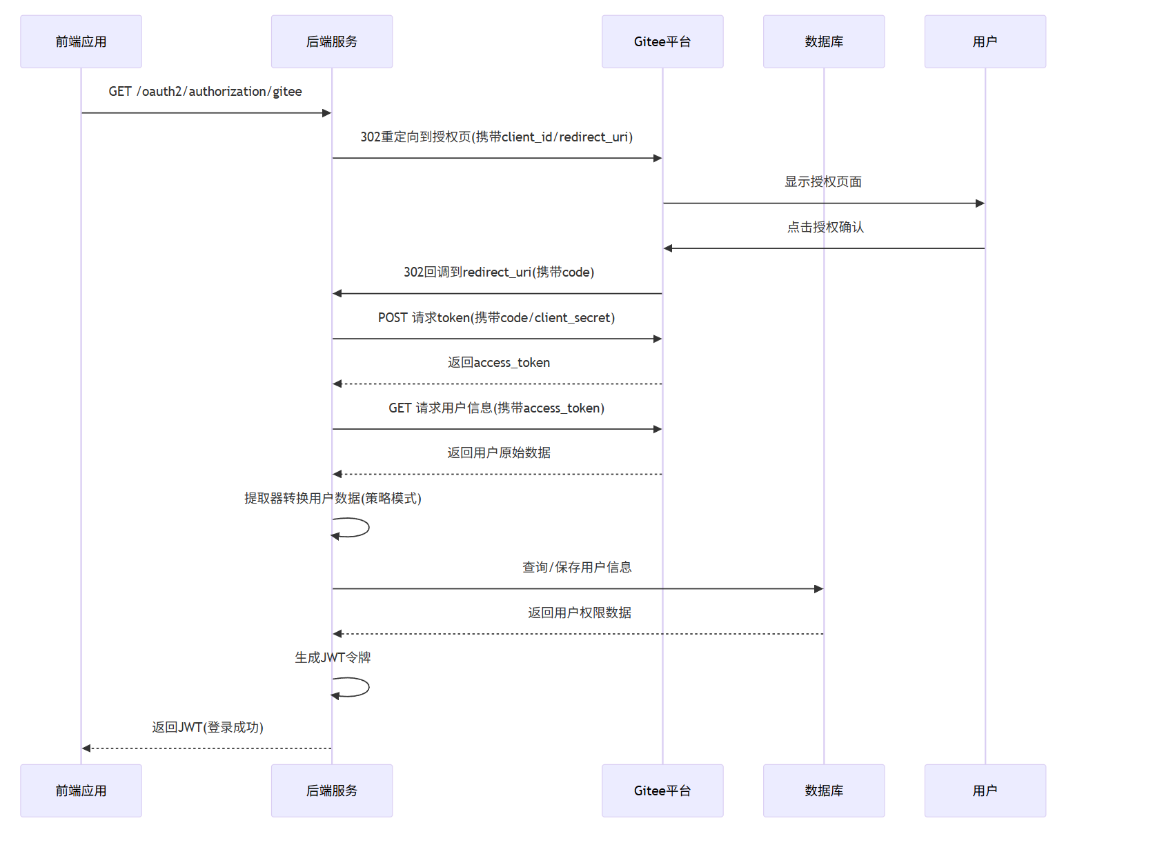 SpringSecurity6登录及其权限验证（二）OAuth2登录（Gitee）_springsecurity6+oauth2-CSDN博客