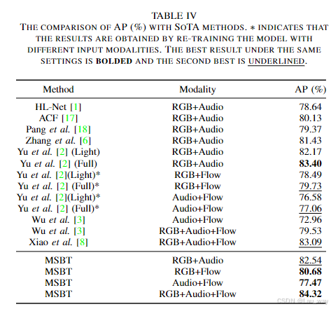 Multi-scale Bottleneck Transformer for Weakly Supervised Multimodal Violence Detection ...