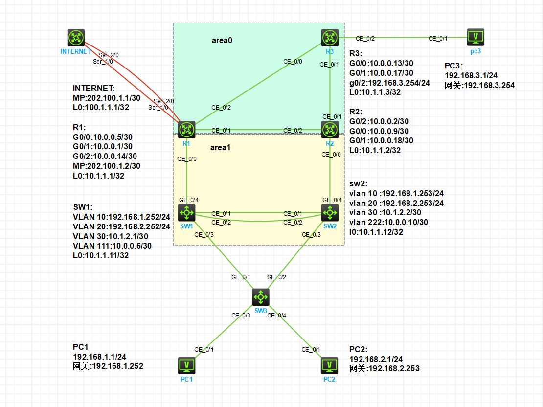 H3C综合实验：基于 OSPF、DHCP 与 PPP - MP 的中小企业网络构建与管理-CSDN博客